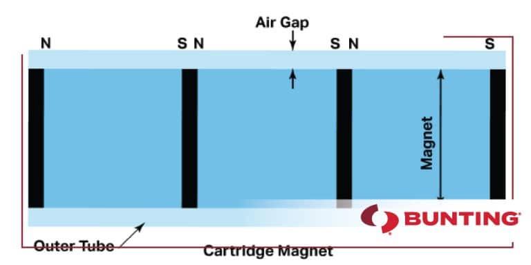 How Does Air Gap Affect Magnets | Bunting-BuyMagnets